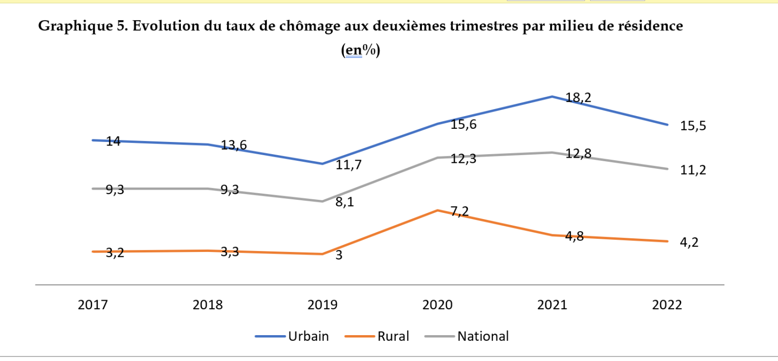 Emploi : le taux de chômage au Maroc est passé de 12,8% à 11,2%