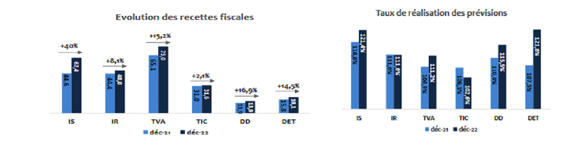Scrt Amélioration Des Recettes Fiscales Et Non Fiscales à Fin Décembre