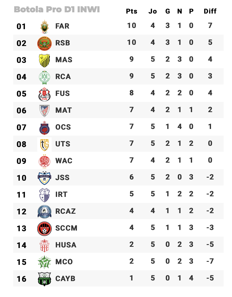 Botola Pro Inwi : ce qu'il faut retenir de la 5e journée