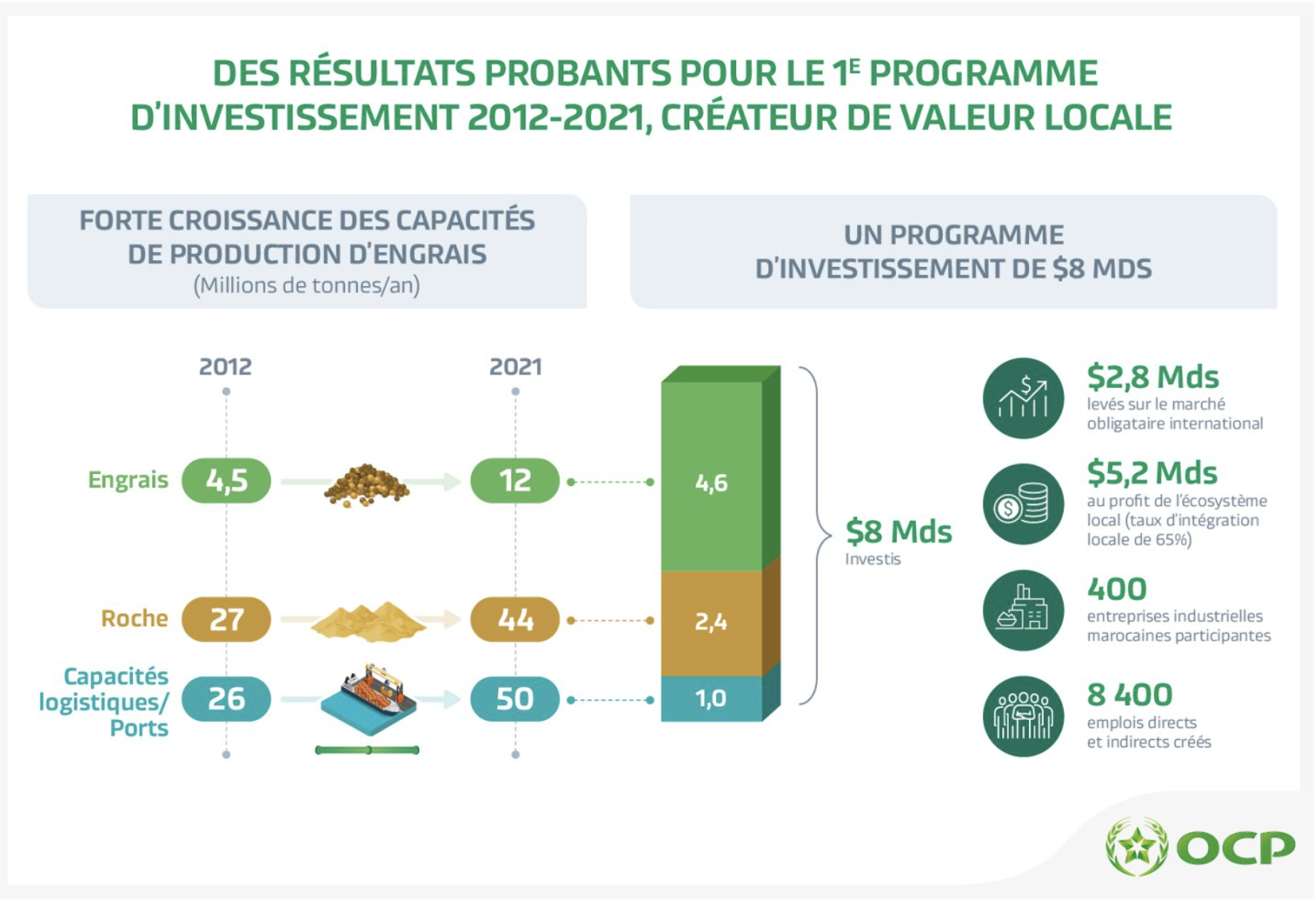 Groupe OCP : une vision innovante et durable pour 2023-2027